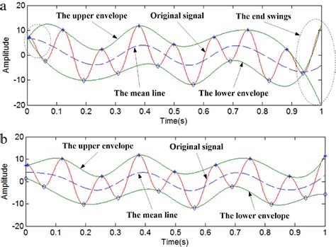 Figure 2 From A Revised Hilbert Huang Transform And Its Application To Fault Diagnosis In A