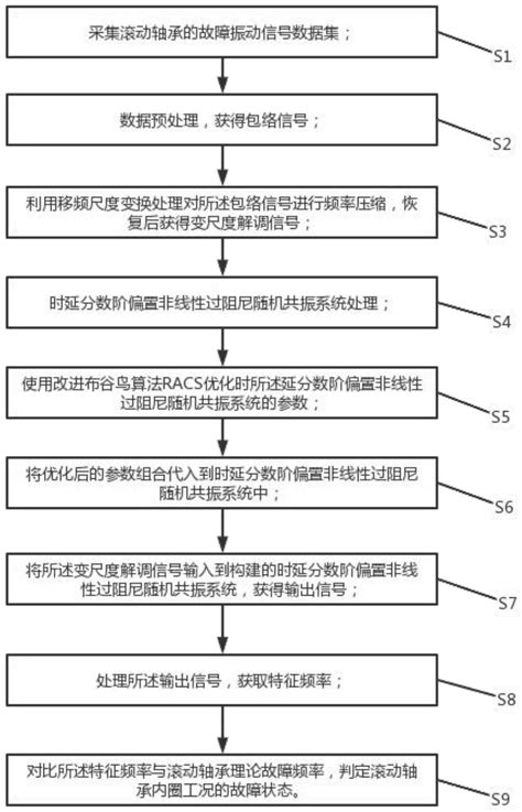 基于自适应分数阶随机共振的轴承故障诊断方法 基于自适应分数阶随机共振的轴承故障诊断方法