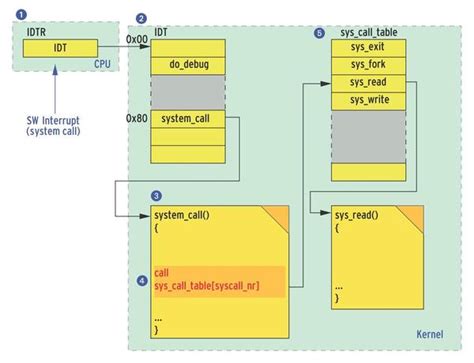 kernel rootkit tricks linux magazine