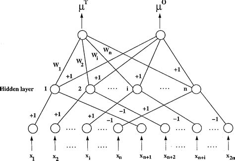 Figure 1 From Unsupervised Feature Selection Using A Neuro Fuzzy Approach Semantic Scholar
