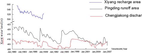 Variation Characteristics Of Karst Water Levels In Different