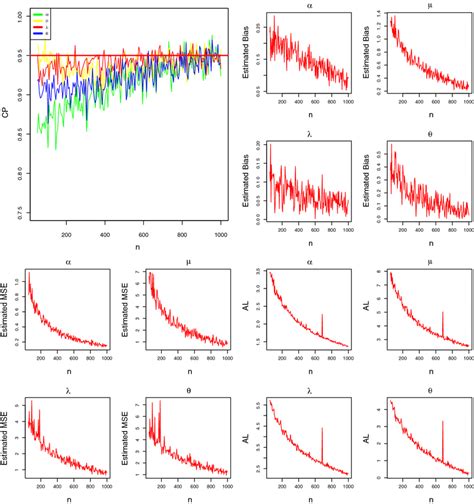 Estimated Cps Biases Mses And Als Of The Selected Parameter Vector Download Scientific Diagram