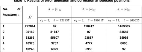 table 1 from single and multiple error detection and correction using redundant residue number