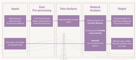 What Were The Data Science Capstone Projects Presented During Demo Fest