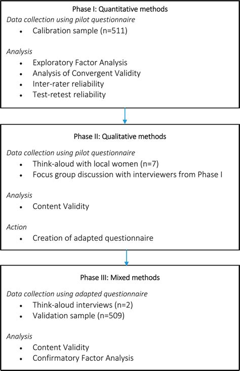 Flow Of Quantitative And Qualitative Data Collection Download Scientific Diagram