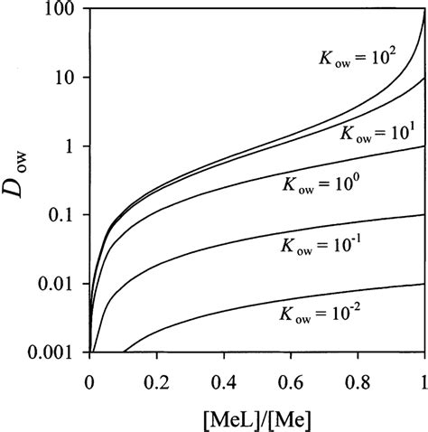 overall octanol water partition coefficient dow calculated as a