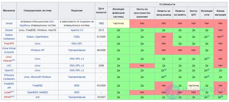 Emulators Of Operating Systems Virtualization Emulation Containerization