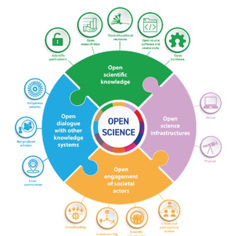 Different Dimensions Of Openness In Open Science Practices The Importance Of Collaboration For