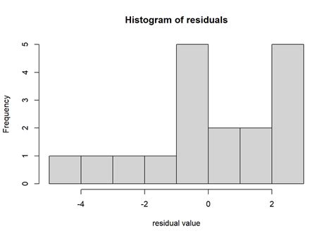 Chapter 18 Simple Linear Regression Statistics At Eastside Prep