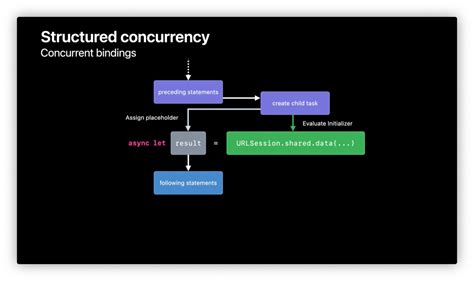 Swift Concurrency まとめ正式版対応済