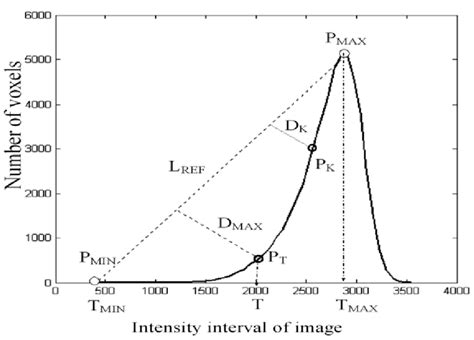 Figure A Illustration Of The Automatic Determination Of A Threshold