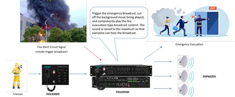 En54 Intelligent Emergency Broadcast System For Hotels Guangzhou Dsppa Audio Co Ltd