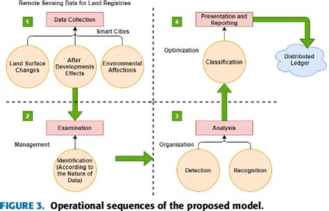 Figure 3 From Secure Remote Sensing Data With Blockchain Distributed Ledger Technology A
