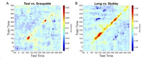 temporal cross decoding matrices averaged across participants