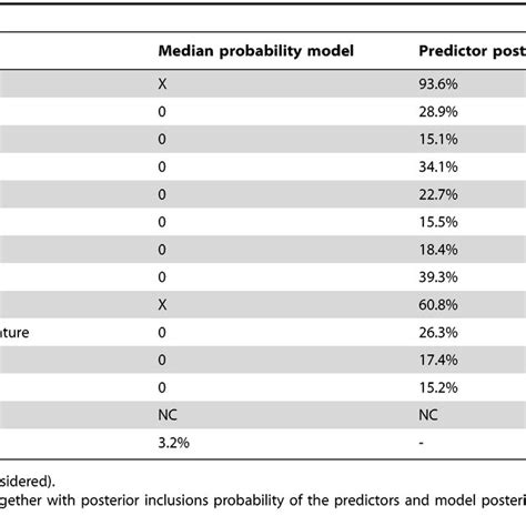 Geostatistical Variable Selection Results Download Table