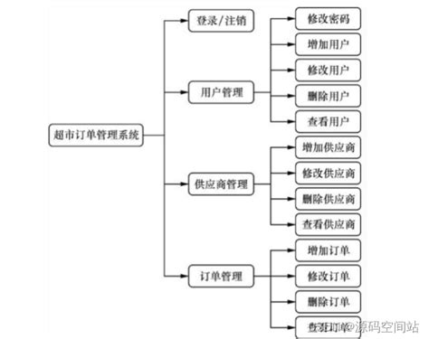 Java项目：ssm超市订单管理系统ssm怎么实现订单功能 Csdn博客