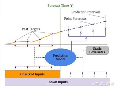 【论文阅读笔记】temporal Fusion Transformer 知乎