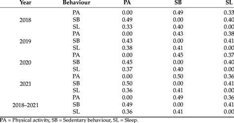 Compositional Variation Matrix For Pa Sb And Sl From 2018 2021