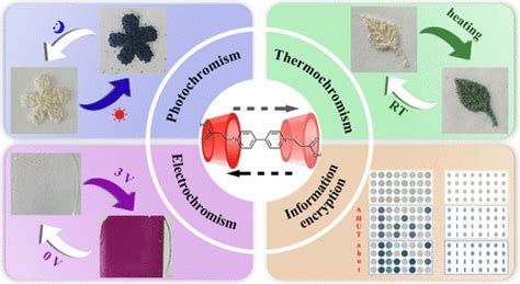 Photochromism Thermochromism And Electrochromism In Solid State Host