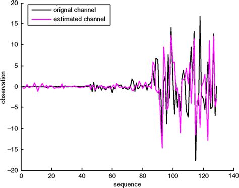 Adaptive Interacting Multiple Model‐kalman Filter For Multitaper Spectrum Sensing In Cognitive