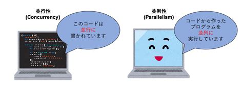 並行処理と並列処理Goでの並行処理を徹底解剖