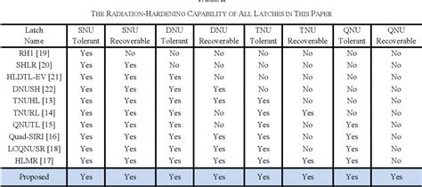 Table Ii From Design Of A Novel Latch With Quadruple Node Upset