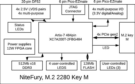 NiteFury Puts Xilinx Artix 7 FPGA Into An M 2 Card Crowdfunding CNX Software