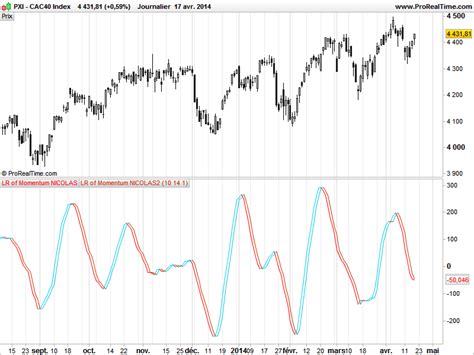 momentum linear regression indicators prorealtime