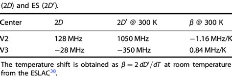 Temperature Dependence Of The Zero Field Splitting In The Gs Download Scientific Diagram