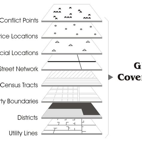 gis layering of data in individual coverages with a unique feature in