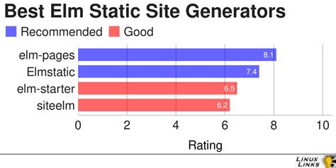 4 Best Free And Open Source Elm Static Site Generators Linuxlinks