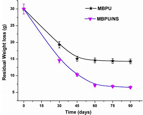 Residual Weight Loss Curve Of Mbpu And Mbpuns As A Function Of
