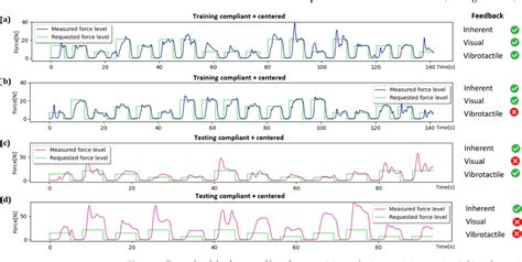 Figure 4 From Effect Of Vibrotactile Feedback On The Control Of The