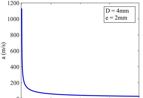 Wave Speed In The Circular Tube A The Influence Of The Gas Volume On Download Scientific