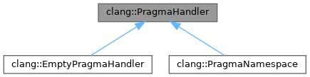 Clang Clang Pragmahandler Class Reference