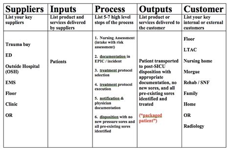 KAIZEN Enablers ACADEMY SIPOC Supplier Input Process Output