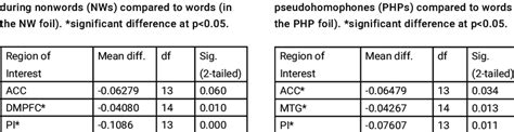 Paired Samples T Test For Activation Download Scientific Diagram