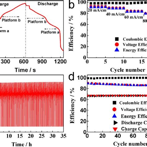 A Typical Charge−discharge Plots Of The As Prepared Rfb At A Current Download Scientific