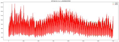 高级神经网络kerascnn Gru Attention负荷预测（python代码实现）trainx Npreshape