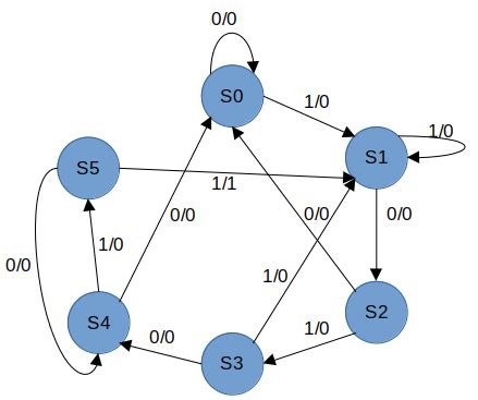 GitHub AjayKumar Gandi Iiitb Sd101011 1010 Sequence Detector Using Mealy