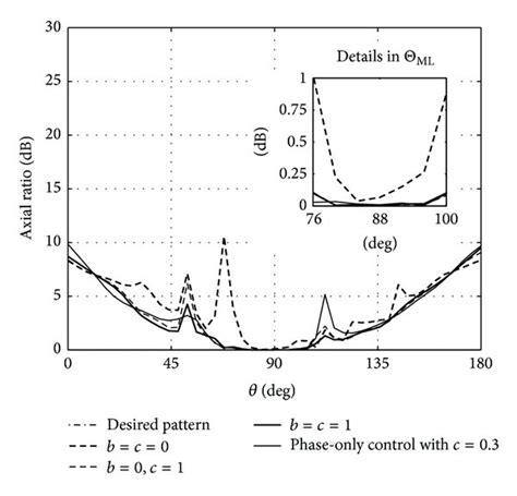 Patterns And Axial Ratios Obtained Using The Proposed Algorithm A