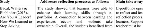 Summarized Findings Of The Systematic Literature Review Download