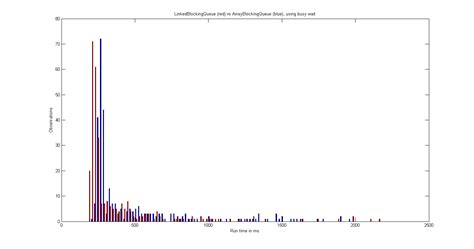 Busy Wait And Queue Performance Blog Of Christian Felde