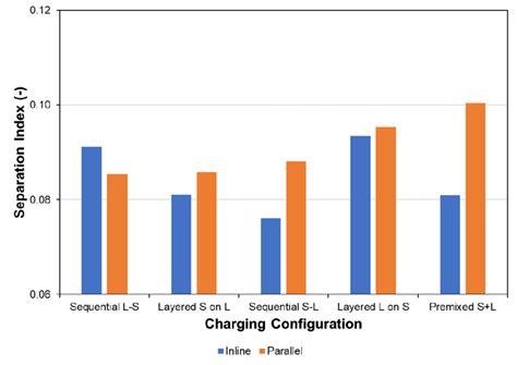 Separation Index For Various Charging Configuration Of Lump And Sinter