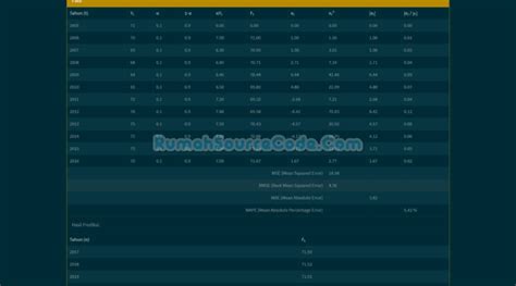 Source Code Single Exponential Smoothing Php Tugasakhir Id