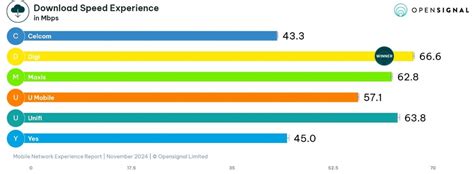 Unifi U Mobile Digi Top Opensignal Nov 2024 Malaysia Report