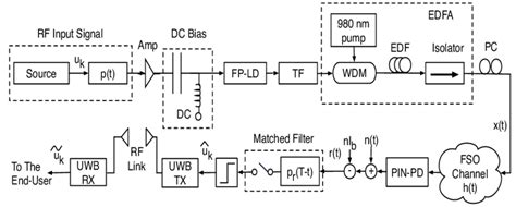 1 System Model Of The Proposed Communication System Over Fso Rf Links Download Scientific