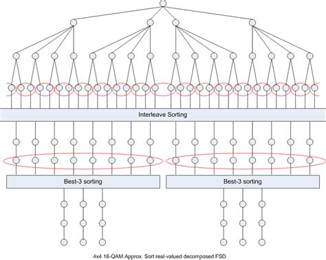 Two Stage Approximate Sorting Fsd With Real Valued Lattice Structure