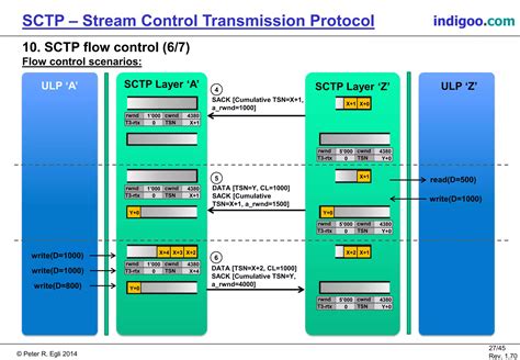 Overview Of Sctp Stream Control Transmission Protocol Pdf