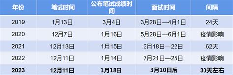 干货！2023年上海公务员考试面试考情分析 国家公务员考试最新消息